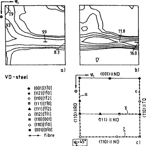 Figure 1 From Rolling And Recrystallization Textures In Iron 3 Silicon Semantic Scholar