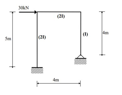 solved use the flexibility method to solve the following