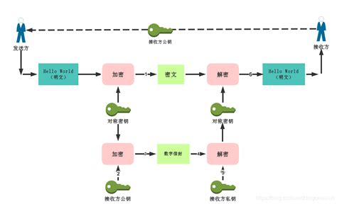 数字信封 数字签名 Kakaisgood 博客园