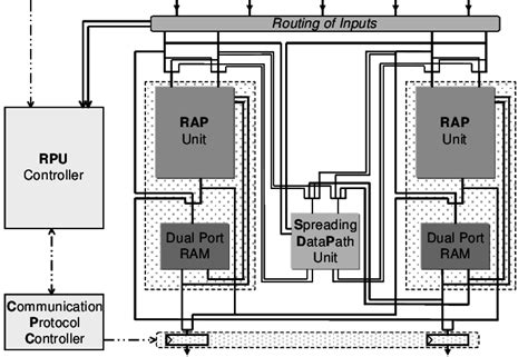 Hardware Structure Of The Reconfigurable Processing Unit Rpu Download Scientific Diagram