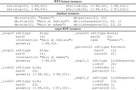 Wfsdatabase Instances And The Corresponding Rdf Instances Written In Download Scientific