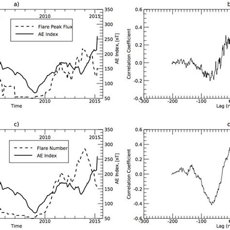 A Temporal Variations Of Flare Peak Flux And Dst Index B