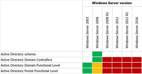 Hybrid Identity Features Per Active Directory Domain Services Domain