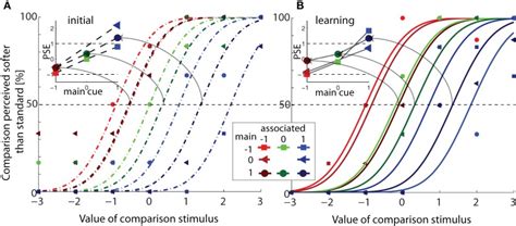 Example Of Psychometric Curve Fits A The Proportion Of Trials In Download Scientific Diagram