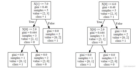 Python决策树模型的基本原理和参数调优【附代码】决策树参数调优 Csdn博客