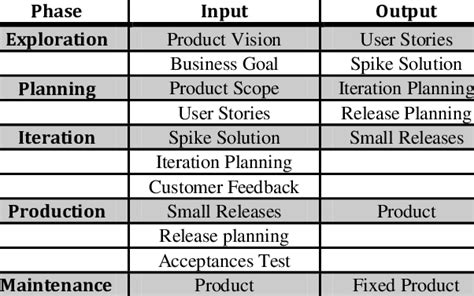 GXP SDLC Input And Output Process Download Table