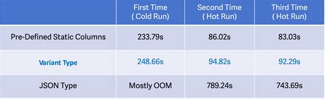 Variant In Apache Doris 210 A New Data Type 8 Times Faster Than Json