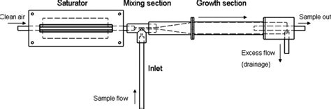 A Schematic Figure Of The Prototype Particle Size Magnifier Psm Download Scientific Diagram