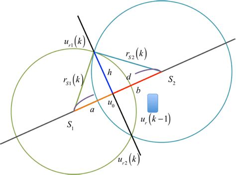 intersection of two circles download scientific diagram