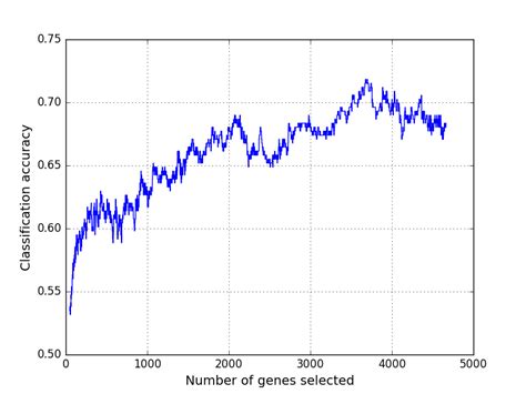 Classification Accuracies As A Function Of The Number Of Feature Download Scientific Diagram