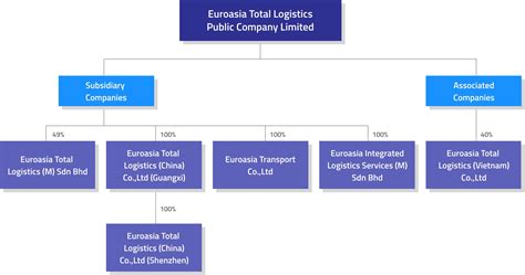 Shareholder Structure Euroasia Total Logistics Public Company Limited Etl