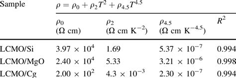 Fitting Parameters Obtained From Fitting Experimental Data With Eq 3