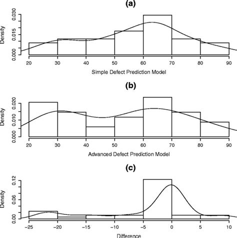 Kernel Density Plots Of Software Defect Prediction Data Download