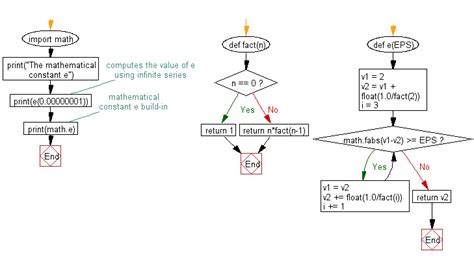 Python Math Compute The Value Of E Using Infinite Series W3resource