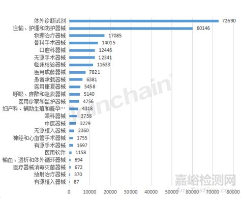2022年全国境内医疗器械产品达250010件，江苏实力超群，湖南增速居首 检测资讯 嘉峪检测网