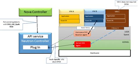 G Telco Cloud New Beginning Openstack Dpdk Ovs Deployment Options