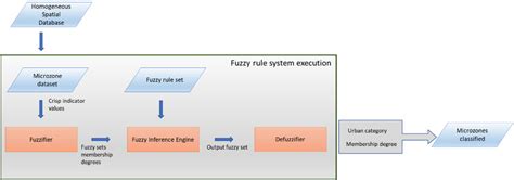 Scheme Of The Fuzzy Rule Based System Download Scientific Diagram
