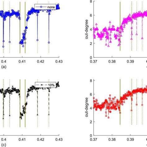 After Adding White Gaussian Noise With A Different Standard Deviation Download Scientific