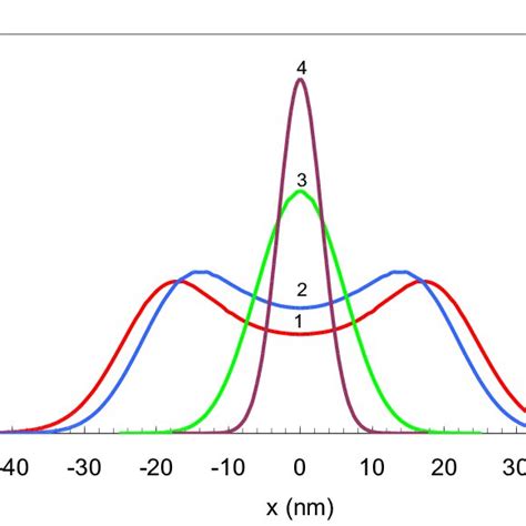 Electron Density Profiles At N P 2×10 11 Cm 2 Curve 1 ν 1 A