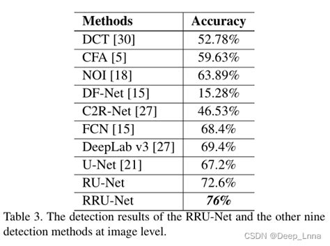 【论文笔记】rru net the ringed residual u net for image splicing forgery detection csdn博客