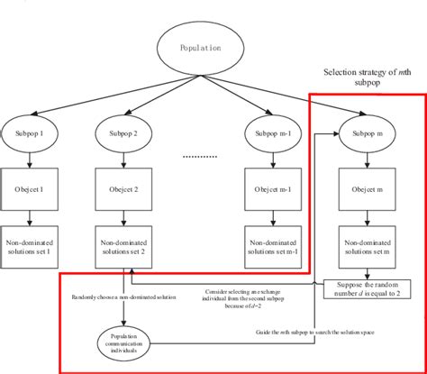 figure 2 from multi subpopulation coevolutionary algorithm with adaptive cauchy polynomial