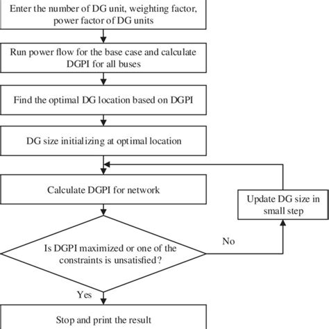 Flowchart Of Distribution Generation Placement Index Method To Allocate Download Scientific