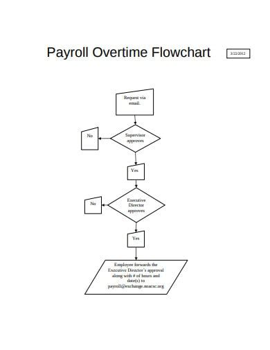 Payroll Flowchart Templates In Pdf Doc