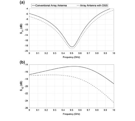 Simulated A Reflection Coefficient And B Mutual Coupling Download Scientific Diagram