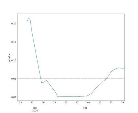 Fig S4 Two Sample Anderson Darling Test Of The Difference Between Download Scientific Diagram