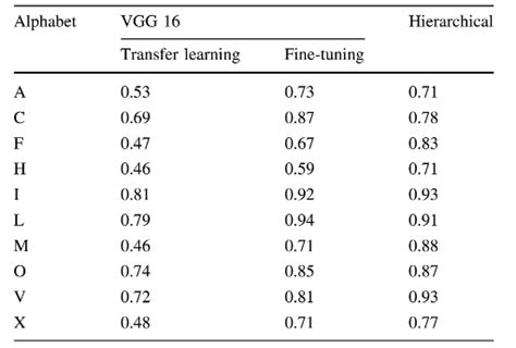 Exploring Sign Language Recognition Techniques With Machine Learning