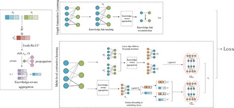 General Architecture Of SKGR Model The Knowledge Aware Aggregation
