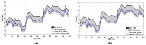 Sustainability Free Full Text Wind Speed Prediction Model Based On Improved Vmd And Sudden