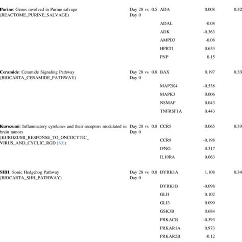 Top 13 Genesets With Minimum Cross Validated Error Rate Download Table