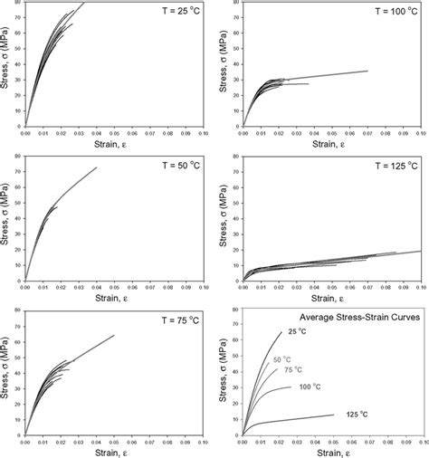 Hyperbolic Tangent Model Fits To Temperature Dependent Underfill Uf1 Download Scientific