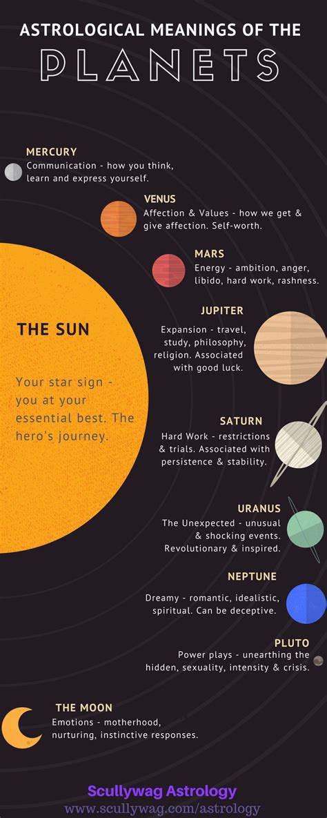 What The Planets Mean In Astrology Astrology Planets Astrology