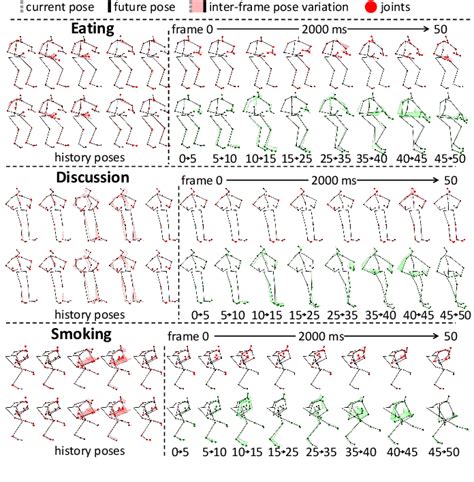 Figure From Dynamic Dense Graph Convolutional Network For Skeleton Based Human Motion