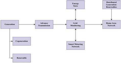 Real Time Load Forecasting And Adaptive Control In Smart Grids Using A