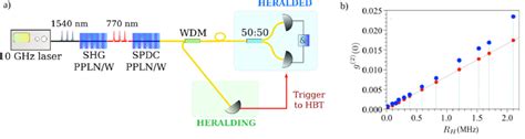 A Schematic Experimental Setup And B Experimental Results For The