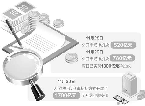 央行月末逆回购力度加大——向市场释放积极信号操作资金经济