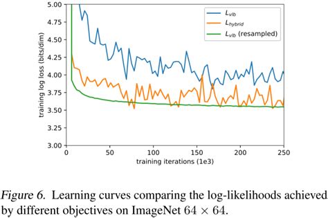 Openai 文生图模型演进：ddpm、iddpm、adm、glide、dall E 2、dall E 3 Csdn博客