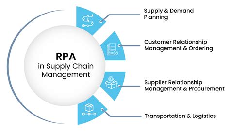Rpa In Supply Chain Management Charter Global