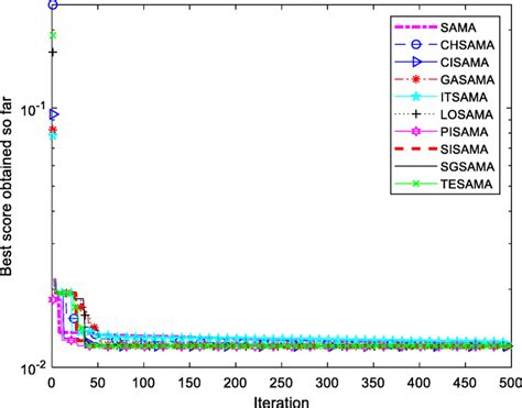 convergence curves of tension spring problem optimized by chaotic
