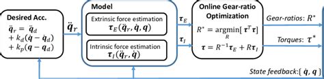 R Computed Torque Controller Illustrated With A Block Diagram Download Scientific Diagram