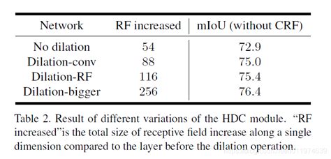 语义分割 Understand Convolution For Semantic Segmentation Csdn博客