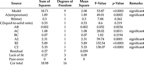 Analysis Of Variance Anova For The Second Order Response Surface Model Download Scientific