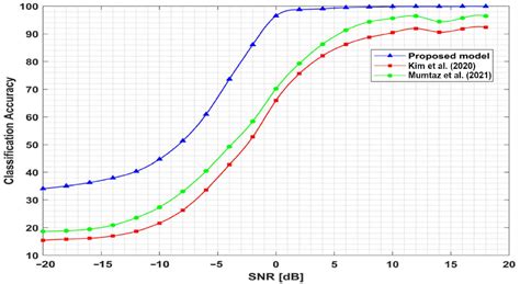 Figure 6 From Deep Learning Based Automatic Modulation Classification