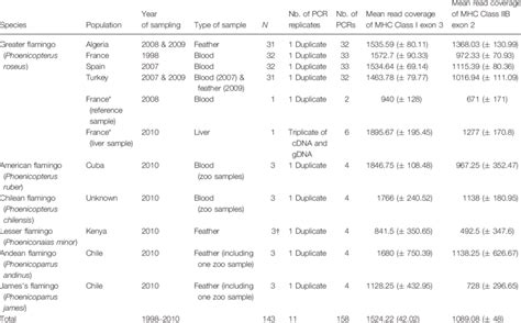 Summary Of Samples Used For Mhc Class I Exon 3 And Mhc Class Iib Exon 2 Download Table
