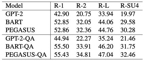 Paper Review Using Question Answering Rewards To Improve Abstractive Summarization Emnlp 2021
