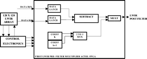 figure 10 from design of an fpga based high speed filter decimator for