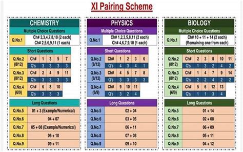11th Class Chemistry Pairing Scheme 2023 Punjab Boards 1st Year Download Pdf